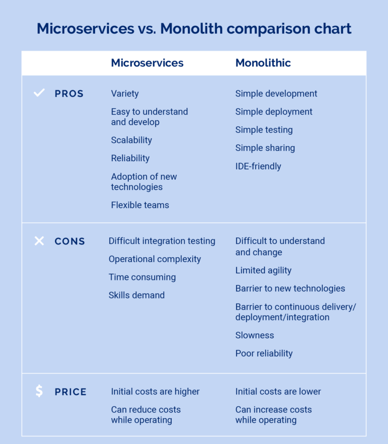 Microservices-vs-Monolith-comparison-chart-image | StartupXY